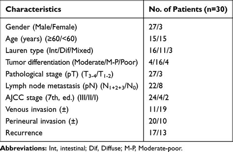 Exon Coverage Variations Between Cancer Tissues And Adjacent Non Cance Ott
