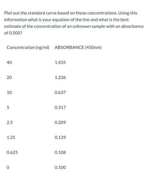 Solved Plot Out The Standard Curve Based On These Chegg