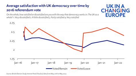 The Enduring Influence Of Brexit On Attitudes Towards Democracy Uk In