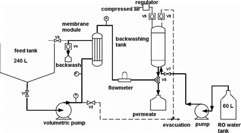 Schematic Flow Diagram Of The Membrane Filtration Pilot Download Scientific Diagram