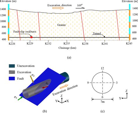 The Geological Conditions And Layout Of The Tunnel A Geological Download Scientific Diagram