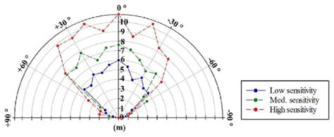 The Angle And Distance For Motion Sensor Detection Download