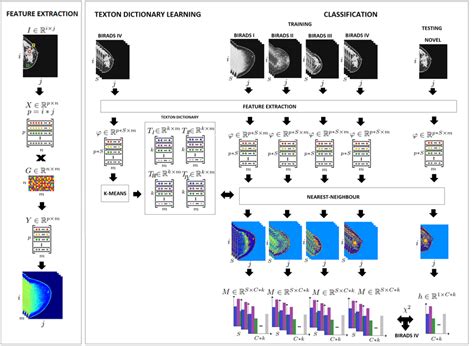 overview of the framework used for texton feature extraction and image