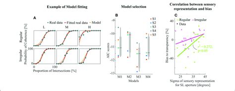 A Example Model Fitting Results From A Representative Subject