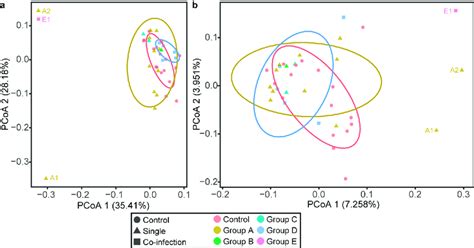 Principal Coordinate Analysis Pcoa With Weighted Unweighted Unifrac