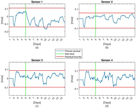 Sensors Free Full Text Robust Data Driven Leak Localization In Water Distribution Networks