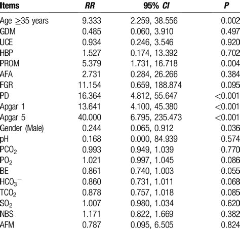 Vaginal Delivery Group Univariate Logistic Regression Analysis Download Scientific Diagram