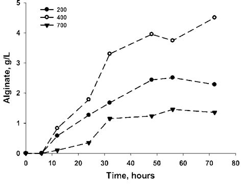 Variations In Alginate Concentration During Fermentation At Different