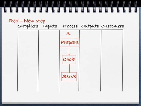 How To Create A SIPOC Diagram PDF