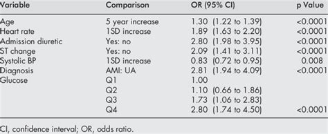 multivariate predictors of lvf stepwise logistic regression