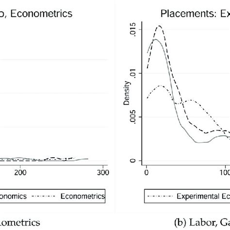Initial Placements Distributions Conditional On Field Panel A