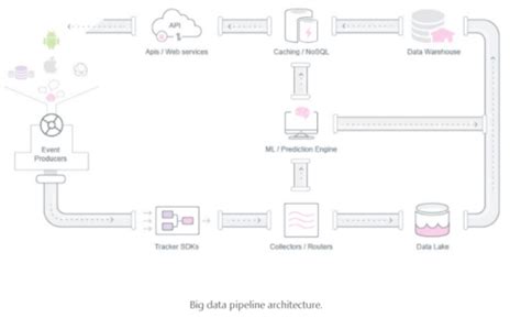 Serverless Bigdata Pipeline Implementation Dashbird