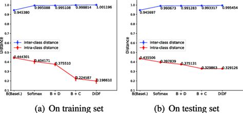 the distributions of intra class and inter class distances from models