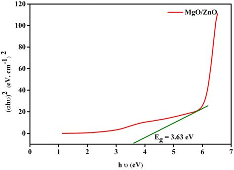 Tauc Plot Of Mgozno Nanocomposite Download Scientific Diagram