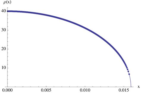 The Weak Coupling Density At λ 001 Solid Line Compared To The