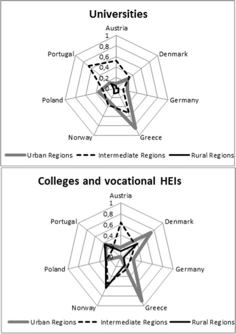 Normalized Spatial Diversification Index By Urban Rural Typology Nuts Download Scientific