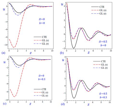 Materials Free Full Text A Modified Two Relaxation Thermoelastic