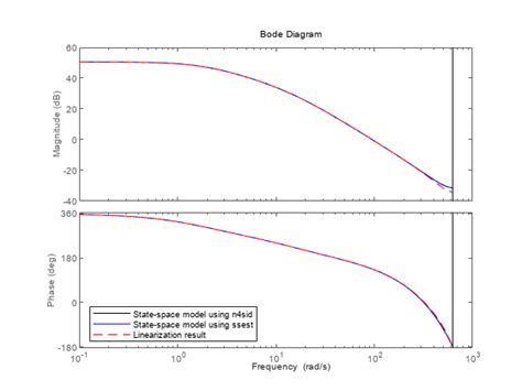 Prbs Signal Generator Generate Prbs Input Signal For Plant Frequency