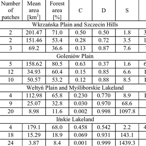 Measures Of Forest Fragmentation In Selected Areas Download Scientific Diagram