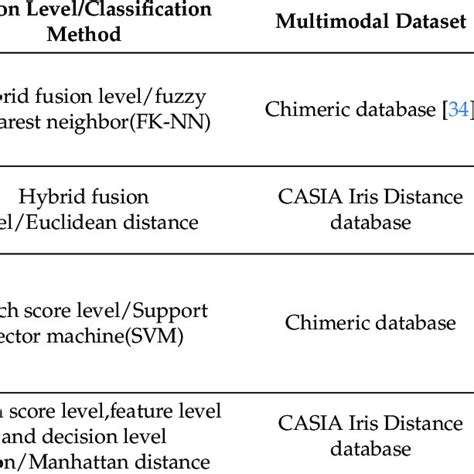 Several Works Of Face Iris Multimodal Biometric System Download Scientific Diagram