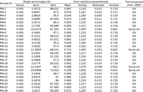 Sieve Analysis Result Of The Inshore Pemangkat Region Sediment