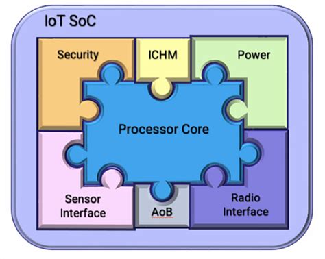 Agile Analogue Ip Fast Tracks Iot Design Iot M2m Council