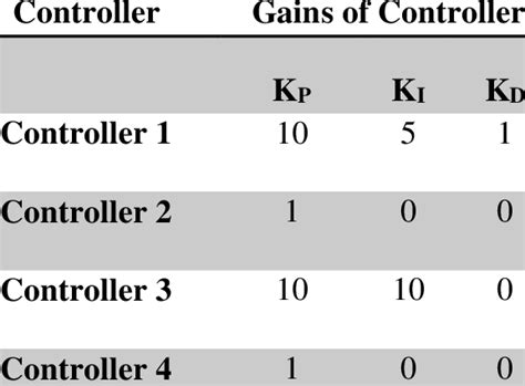 -1: The tuned parameters of the proposed PID based controllers. | Download Table