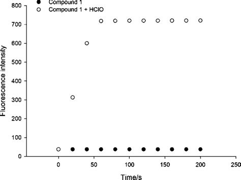 Time Dependent Fluorescence Intensity Of Probe 1 7 5 μm Before Download Scientific Diagram