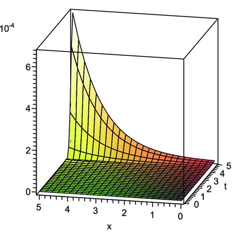 Absolute Error For The 16th Order Approximation By Present Method For Download Scientific