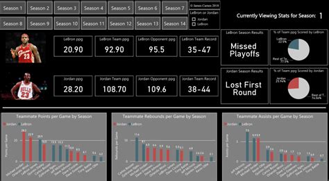 Data Visualization Interactive Dashboard That Compares Careers Of Lebron And Jordan [oc