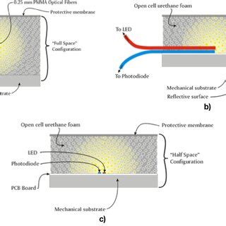 PSoC Circuit For Acquiring Piezoelectric Sensor Data Download Scientific Diagram
