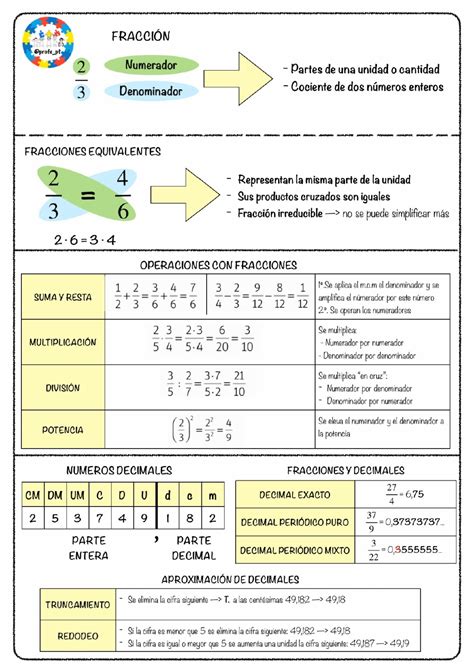 Esquemas Matemáticos Fracciones Y Números Decimales