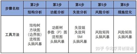 FMEA软件PFMEA规划阶段的三大假设你了解吗 知乎
