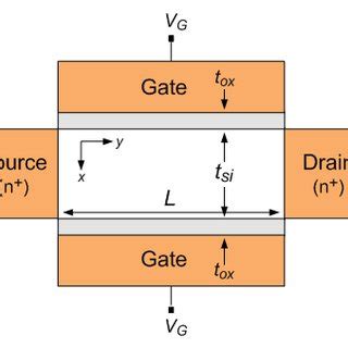 Schematic View Of Symmetric Double Gate MOSFET G V The Download Scientific Diagram