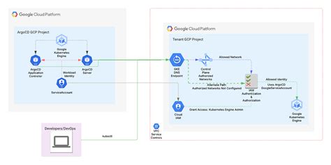 Gitops For Gke Deploying Applications On Kubernetes With Argocd And