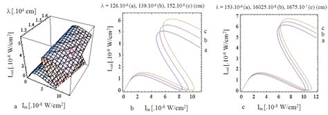 The Series Of The Output Input Intensity Relation Curves Of The Tpnfmzi
