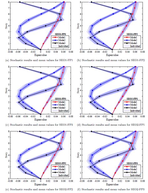 Eigenvalue Analysis Of The Retrofitted Structures For All The Six
