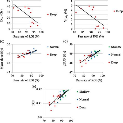 Indices Of Correlation Between The Passing Rates Of Radiobiological