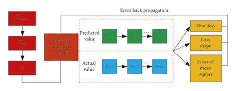 Structure Diagram Of The Multistep Prediction Model Download