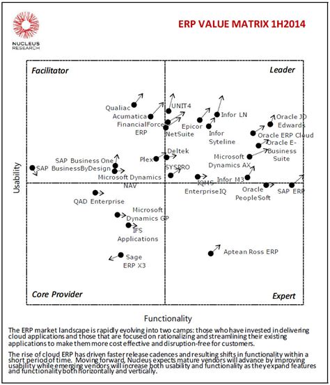 Technology Value Matrix First Half 2014 Erp