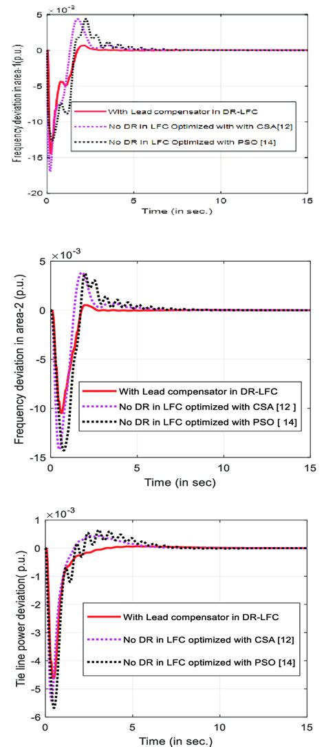 the tie line power deviation and area frequency deviations for 1 load