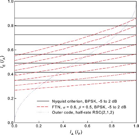 Figure 2 From Frequency Domain Equalization Aided Iterative Detection Of Faster Than Nyquist