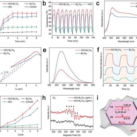 Thermoelectric Properties Of Bi2te3 And Rgo‐bi2te3 A Electrical