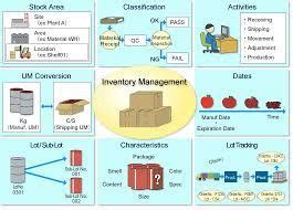 Raw Material Inventory Management Software An Ultimate Guide