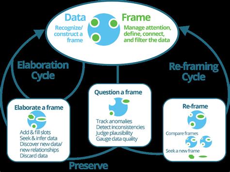 The Dataframe Theory Of Sensemaking Klein Moon And Hoffman 2006 P 89