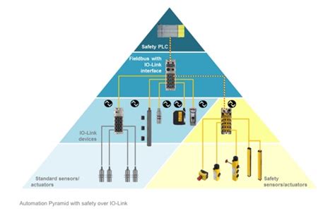 Io Link Solves Industrial Automation Bottlenecks Ee Times Asia