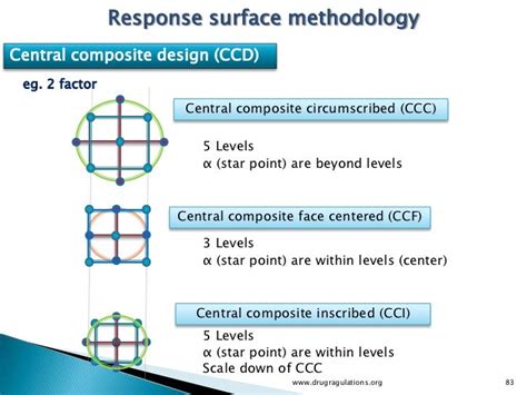 Quality By Design Design Of Experiments