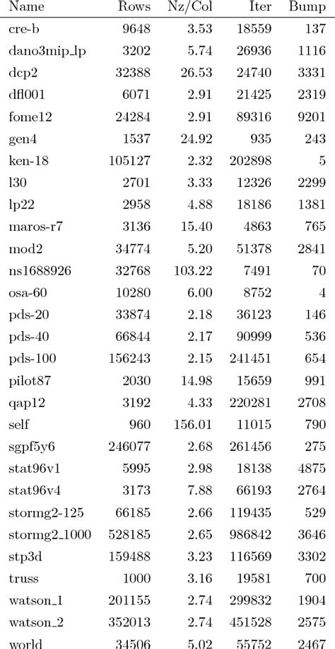 Table 1 From Permuting Spiked Matrices To Triangular Form And Its