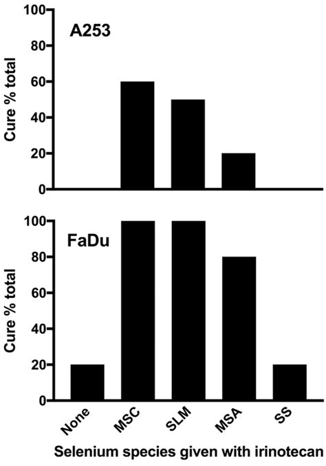 Optimising Selenium For Modulation Of Cancer Treatments Anticancer Research