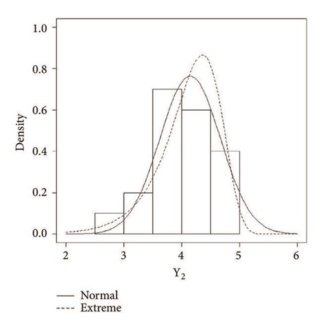 The Histogram And The Estimated Probability Density Functions Of Tests Download Scientific